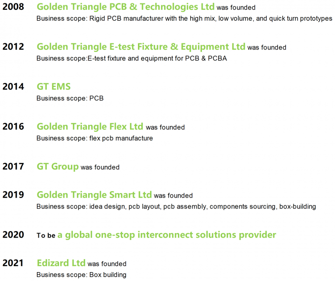 China Golden Triangle Group Ltd company profile